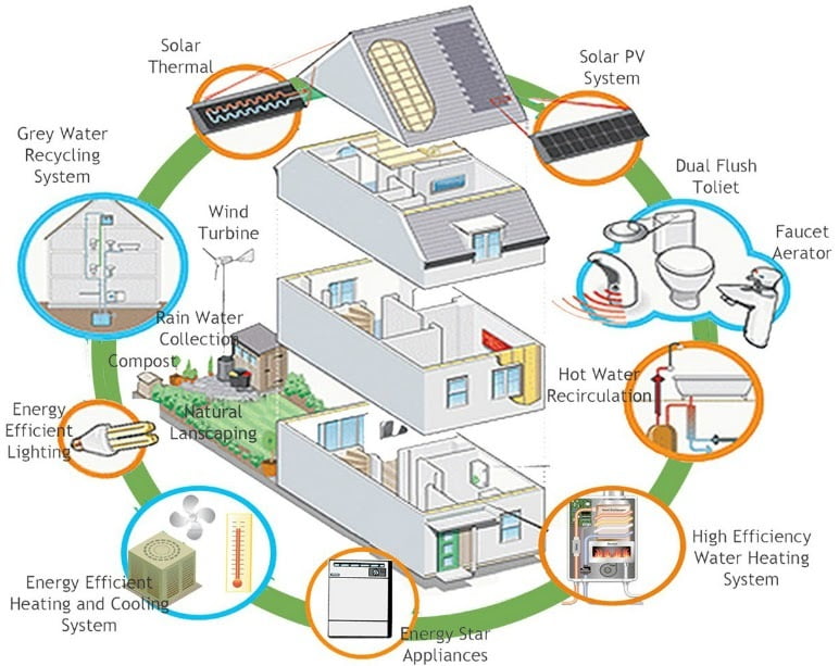 Top Green Building Consultants in India